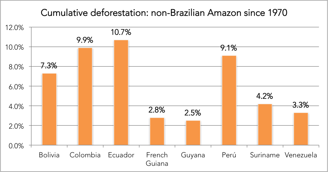 Deforestation declines in the Amazon rainforest