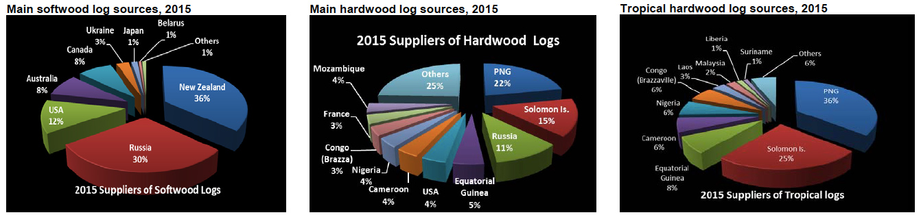 china_log_sources_pie_chart - Environmental News