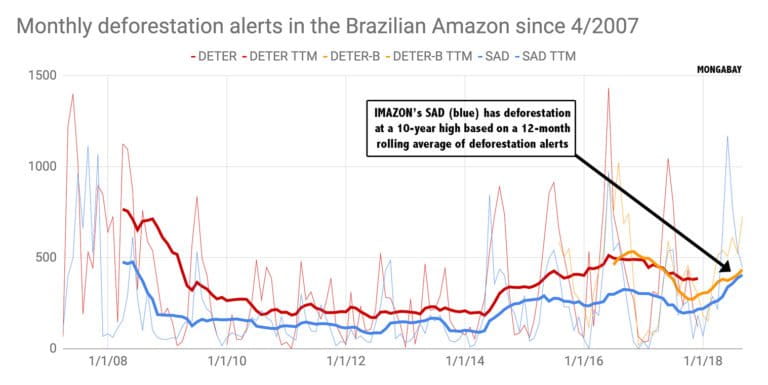 Deforestation continues upward trend in the Brazilian Amazon