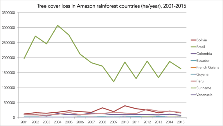 What's the current deforestation rate in the Amazon rainforest?