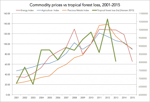 How does the global commodity collapse impact forest conservation?