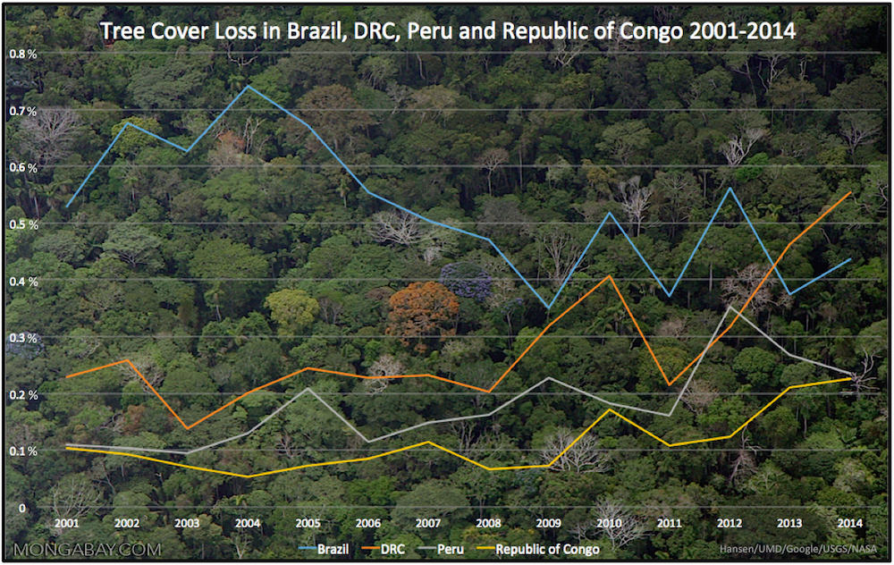 Deforestation: a lingering legacy
