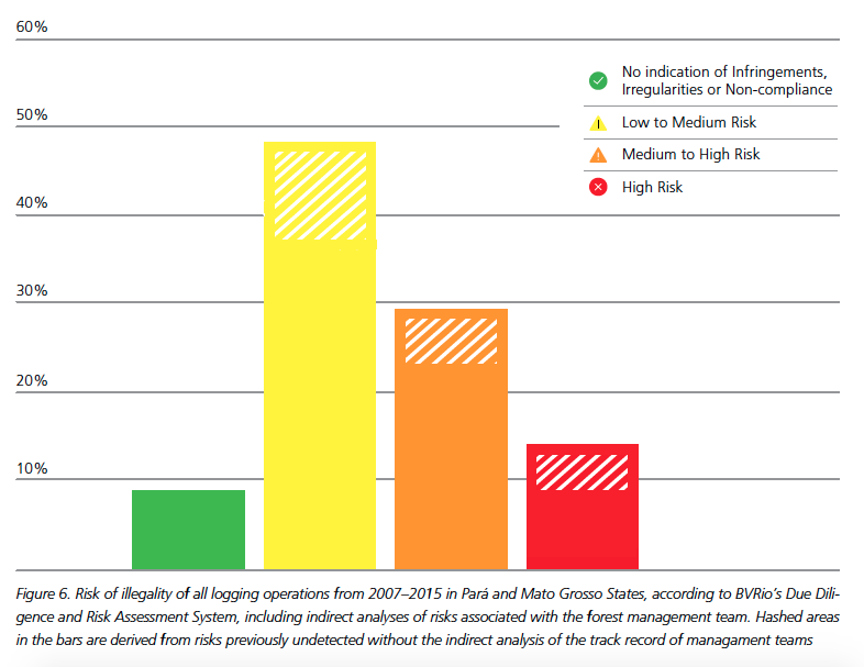 Using Big Data to combat the illegal timber trade in Brazil