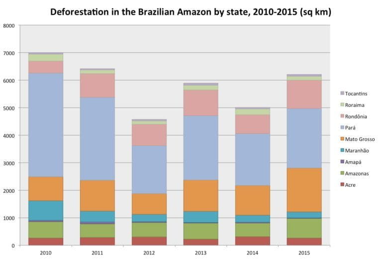 Brazil revises Amazon deforestation 6% upward