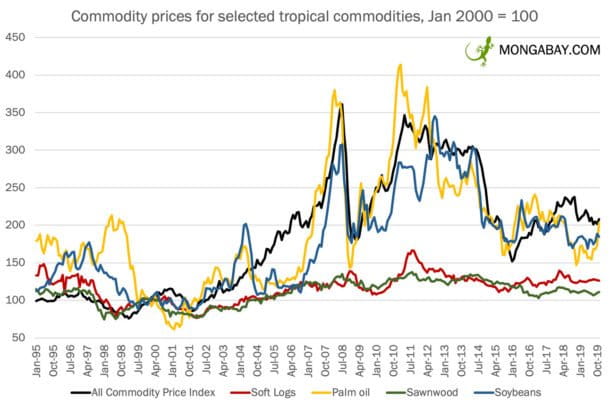 Tropical forests' lost decade: the 2010s