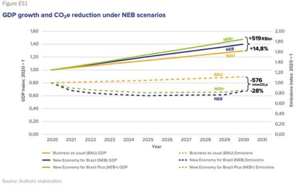 Brazil green recovery plan could boost economy, add jobs, cut emissions ...