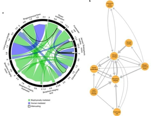 The nine boundaries humanity must respect to keep the planet habitable
