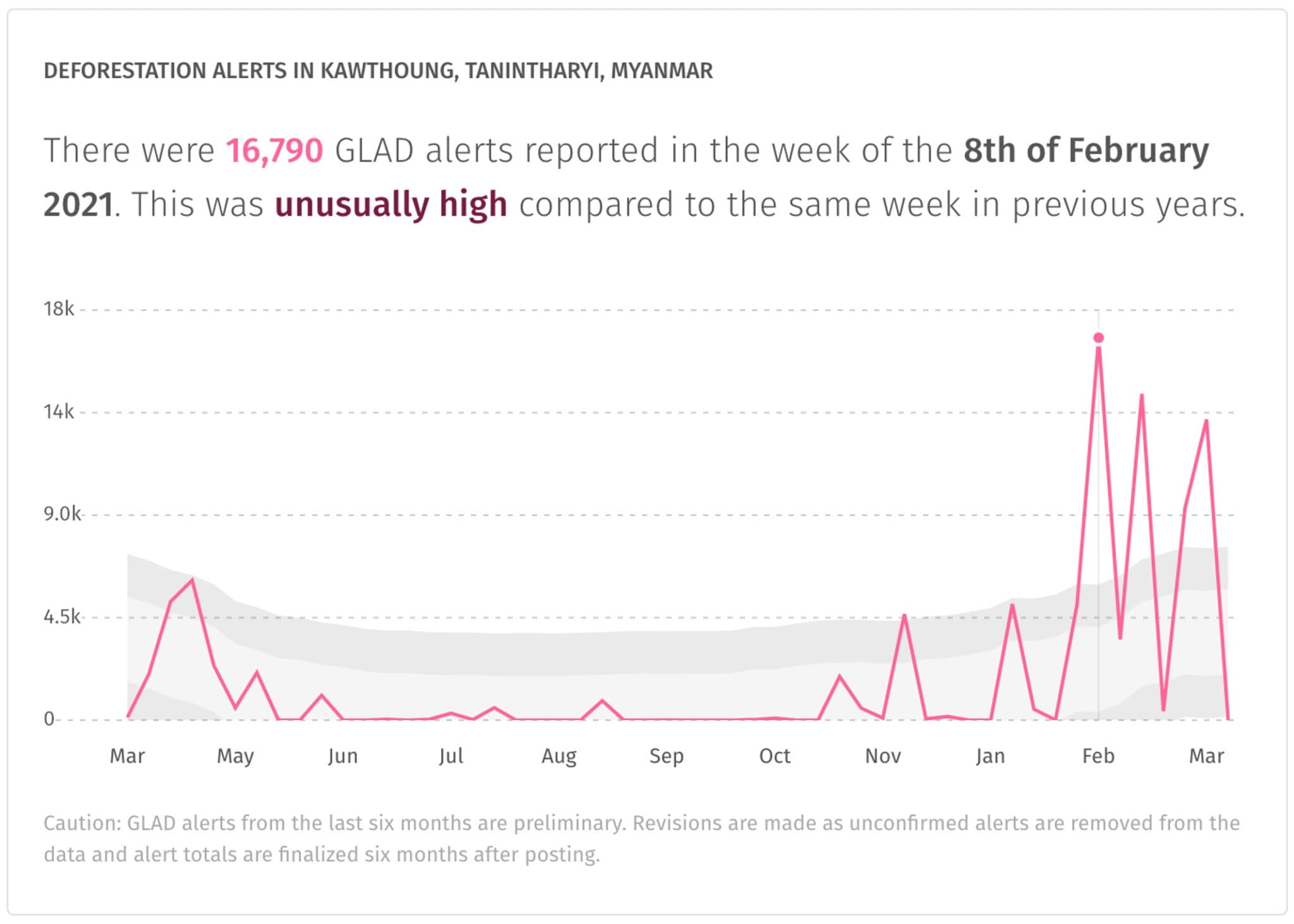 Deforestation surge threatens endangered species in Tanintharyi, Myanmar