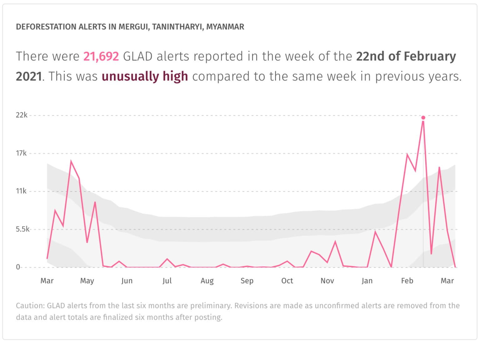 Deforestation surge threatens endangered species in Tanintharyi, Myanmar