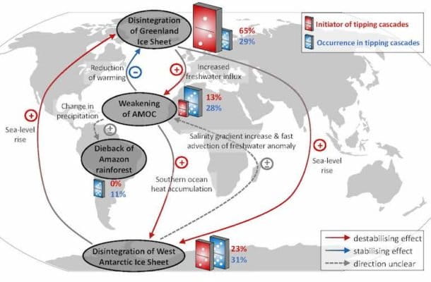 Earth tipping points could destabilize each other in domino effect: Study