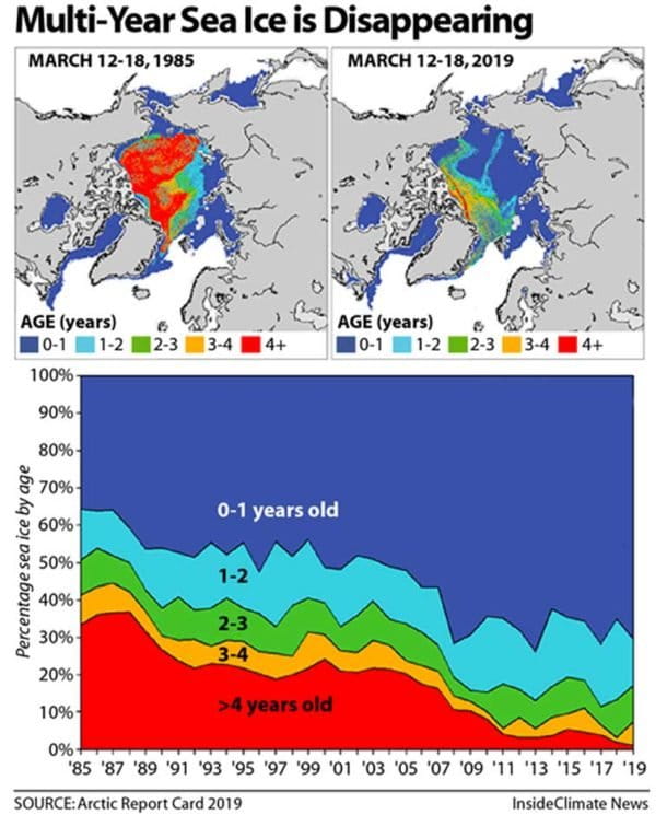As Arctic melt sets early July record, hard times lie ahead for ice ...