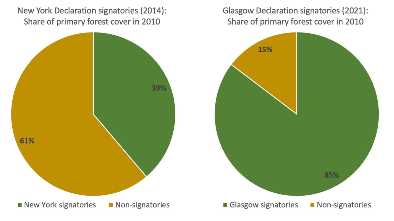 What countries are leaders in reducing deforestation? Which are not?