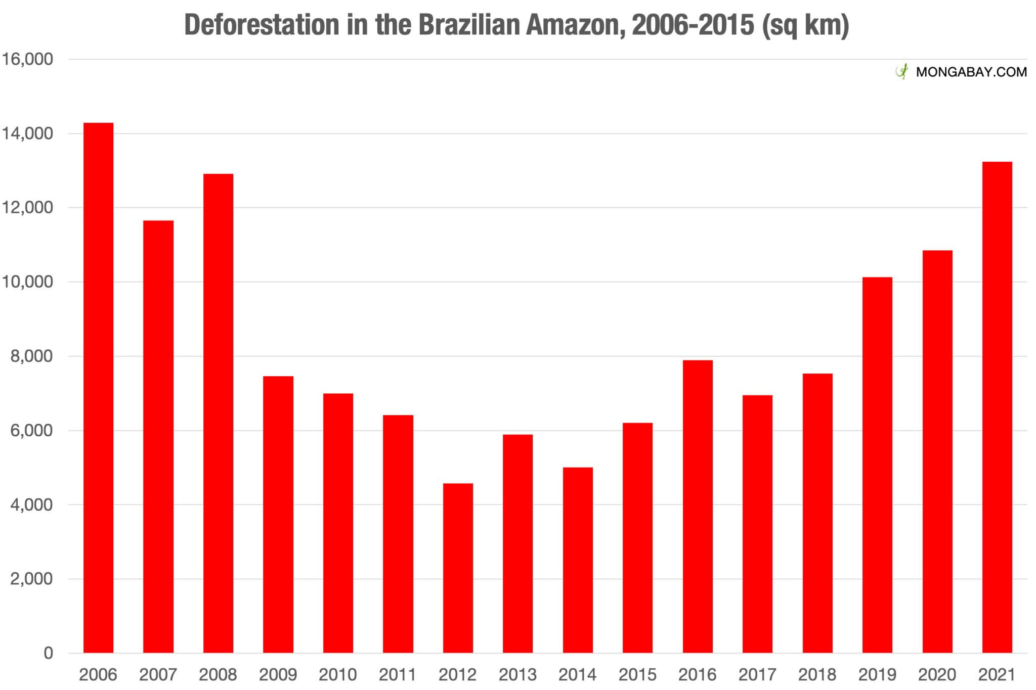 Amazon deforestation unexpectedly surges 22% to highest level since 2006