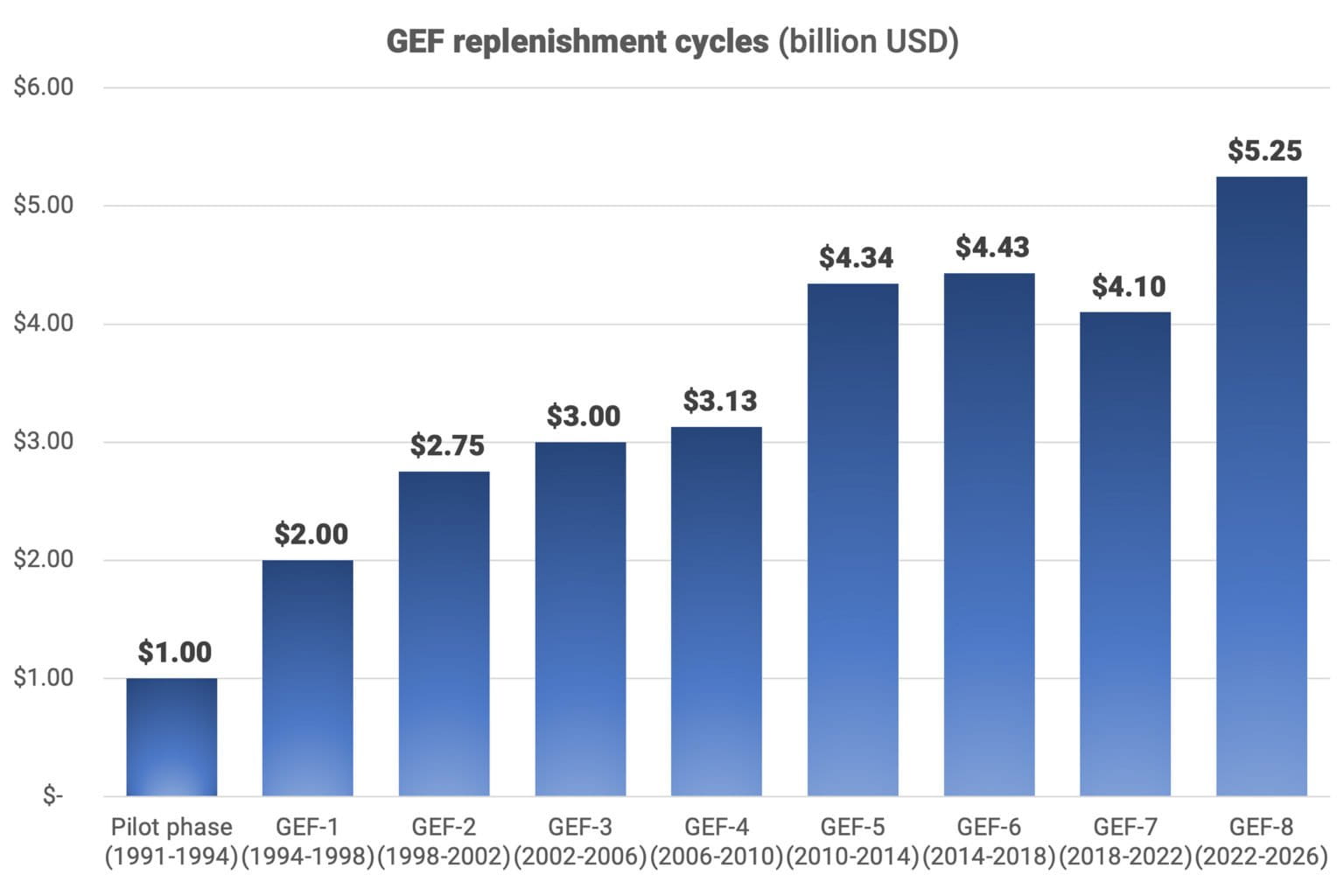 With record $5.3B in pledges, GEF aims for more flexible environmental ...