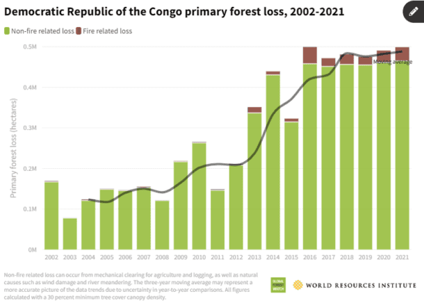 2021 tropical forest loss figures put zero-deforestation goal by 2030 ...