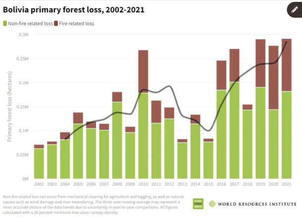 2021 tropical forest loss figures put zero-deforestation goal by 2030 ...