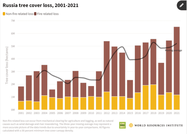 2021 tropical forest loss figures put zero-deforestation goal by 2030 ...