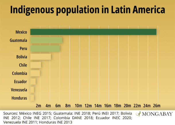 A look at violence and conflict over Indigenous lands in nine Latin ...