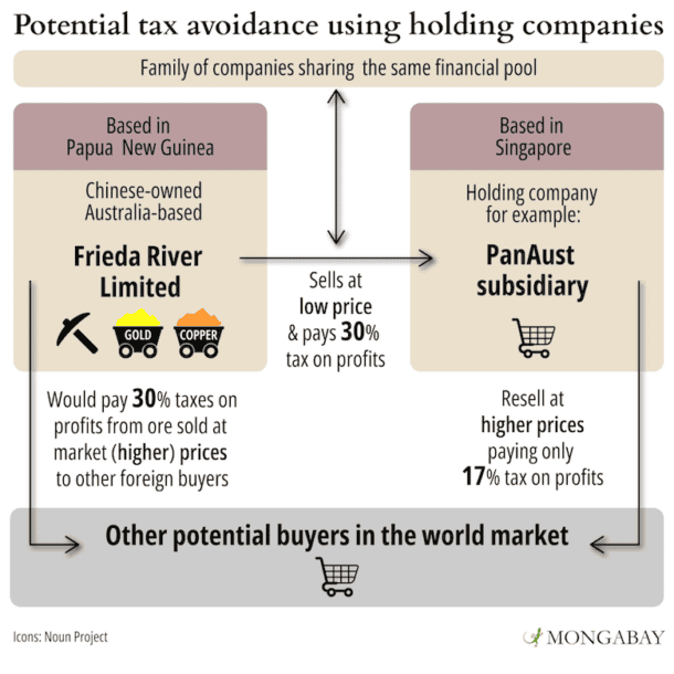 Proposed copper and gold mine threatens the world’s ‘second Amazon’ in PNG