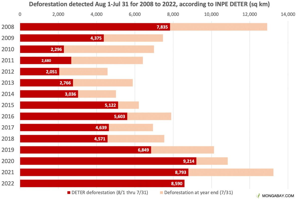 Amazon deforestation on pace to roughly match last year's rate of loss