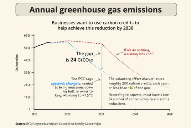 Carbon offsets: A key tool for climate action, or a license to emit?