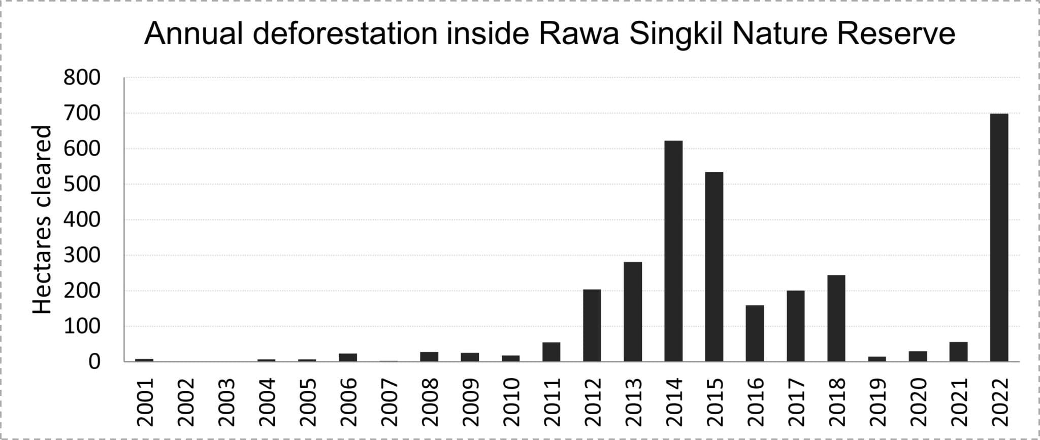 Palm oil deforestation hits record high in Sumatra’s ‘orangutan capital’