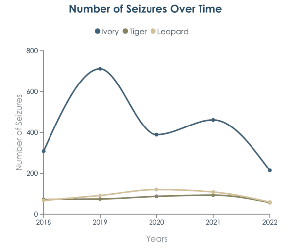 Wildlife trafficking gradually returns after pandemic lull, mostly by sea