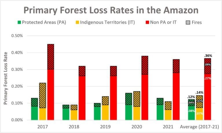 More evidence backs Indigenous territories as best safeguard against ...