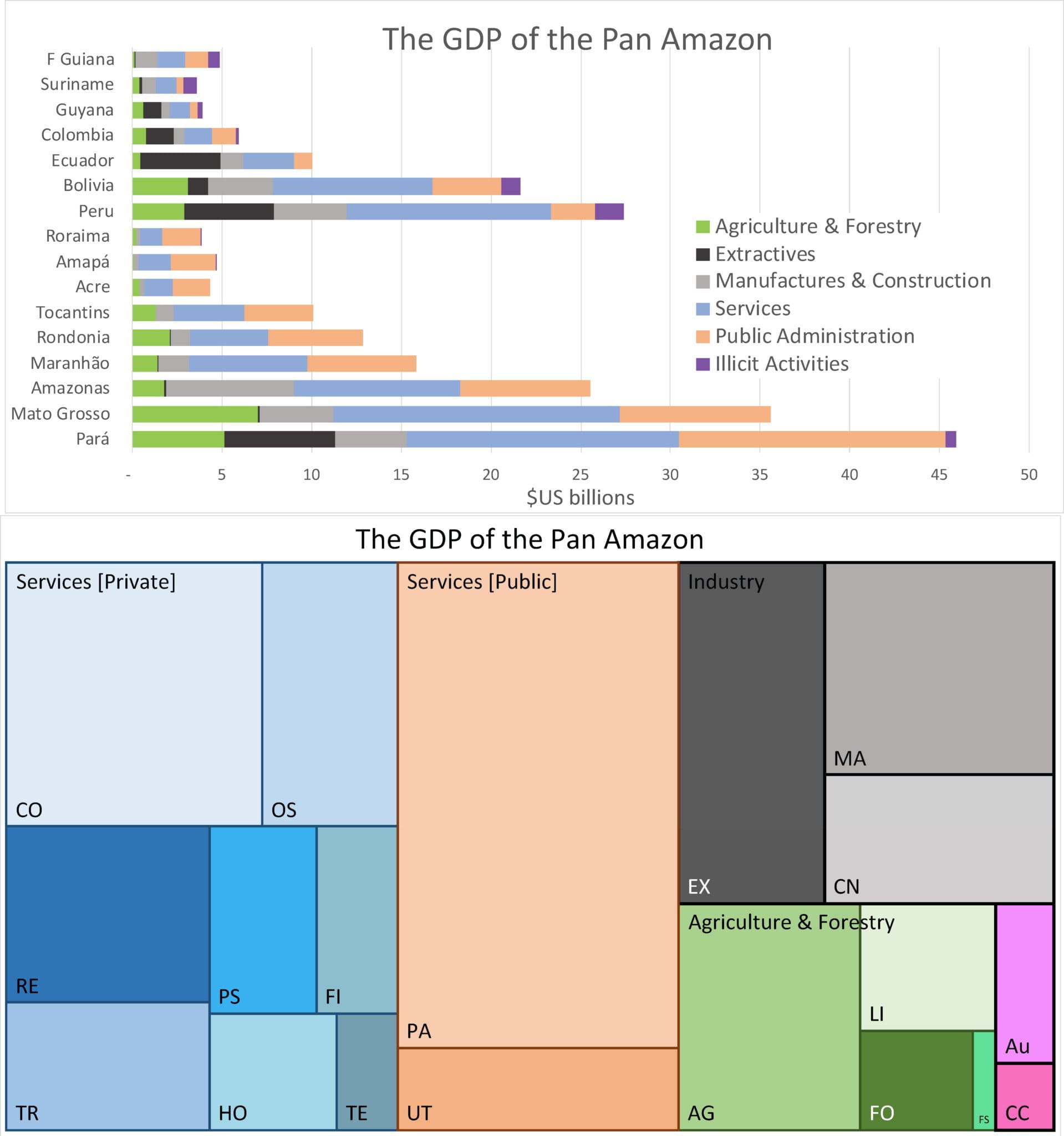 Understanding the conventional economy of the Pan Amazon