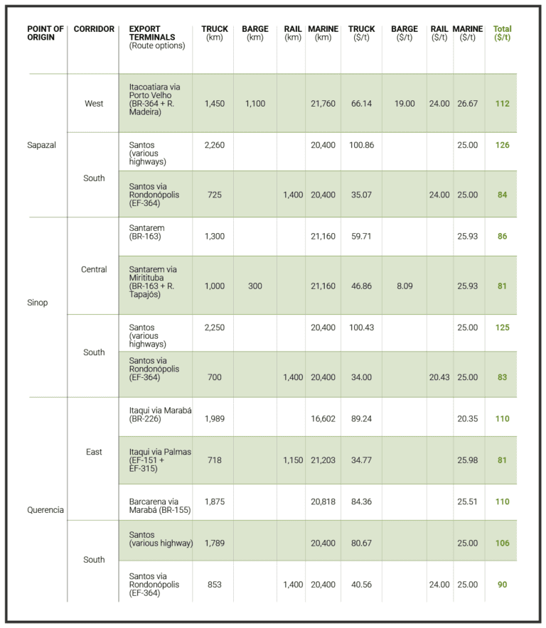 In the Amazon, global competition drives bulk transport systems - South ...