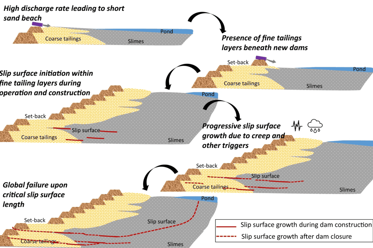 Scientists now know how the Brumadinho dam disaster happened, and the ...
