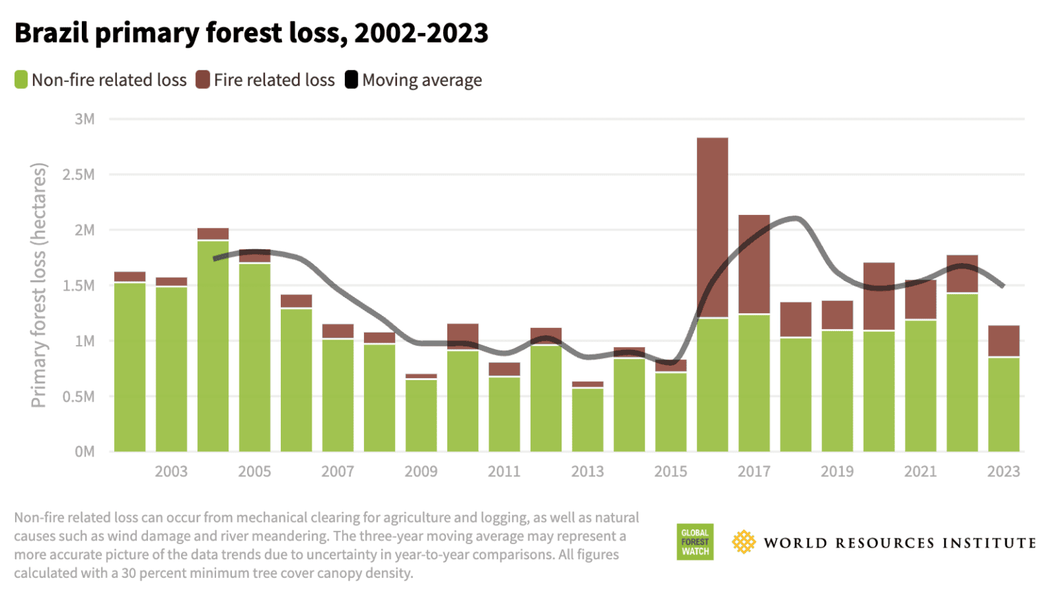 Tropical forest loss puts 2030 zero-deforestation target further out of ...