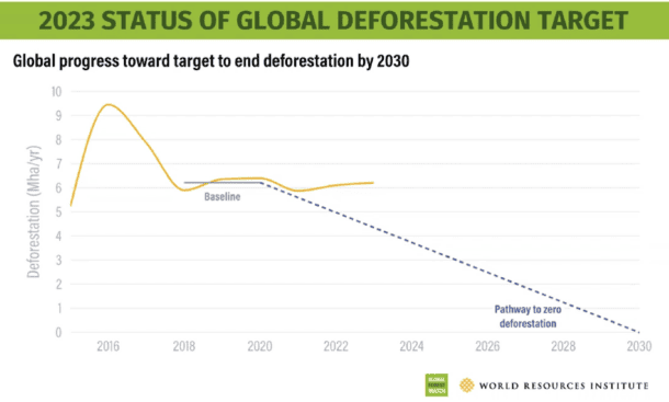 Tropical forest loss puts 2030 zero-deforestation target further out of ...