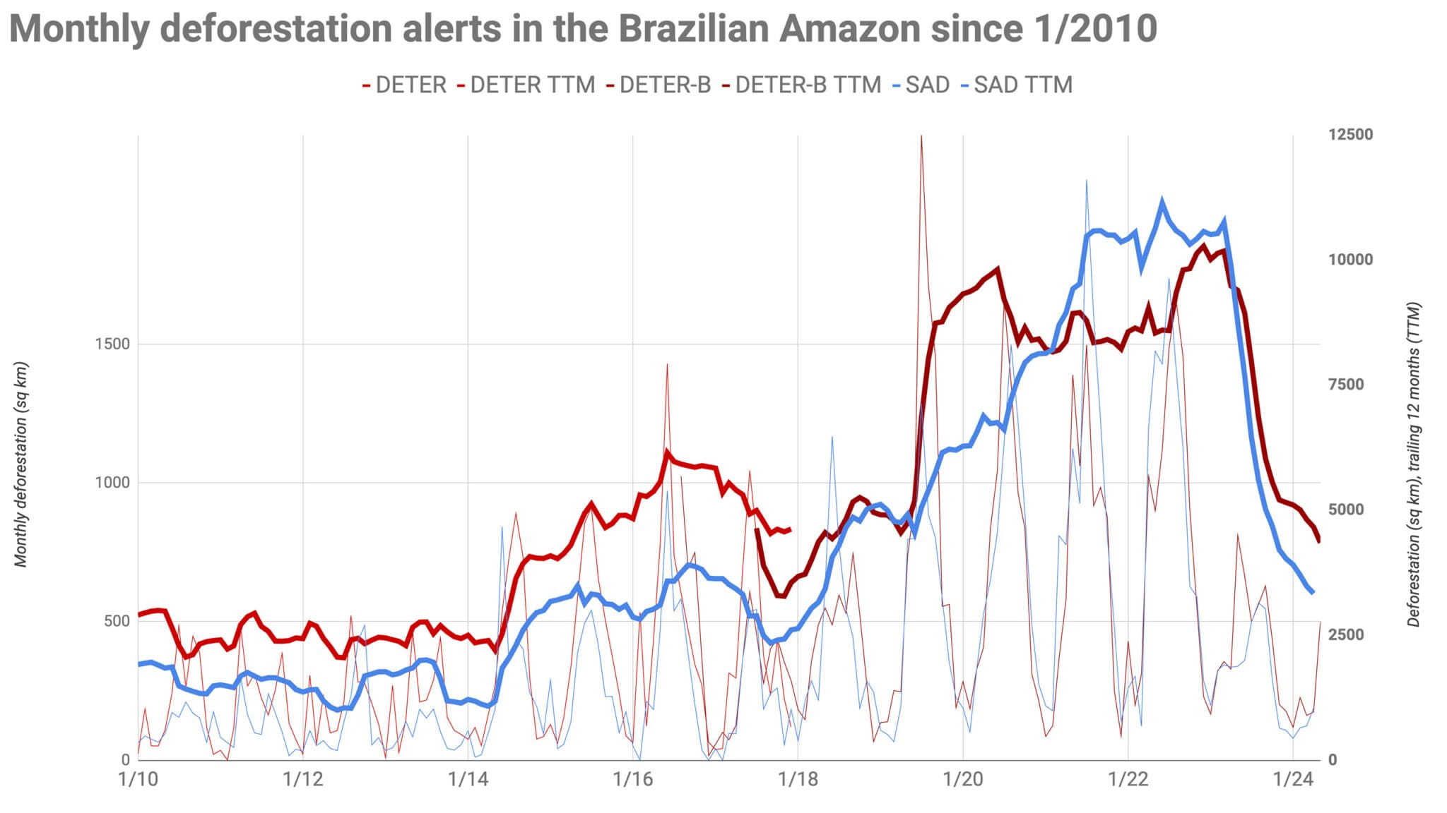 Deforestation in Earth's largest rainforest continues to plummet ...