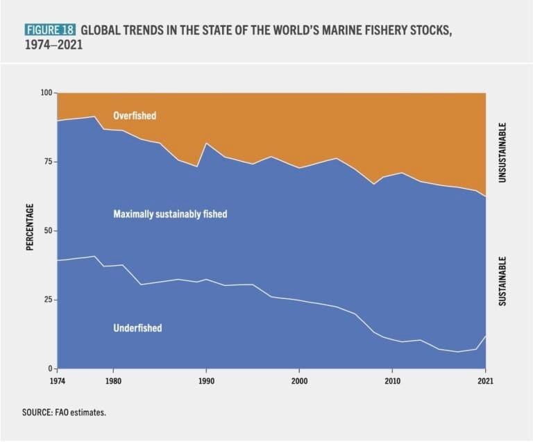 For the first time ever, we’re farming more seafood than we’re catching ...