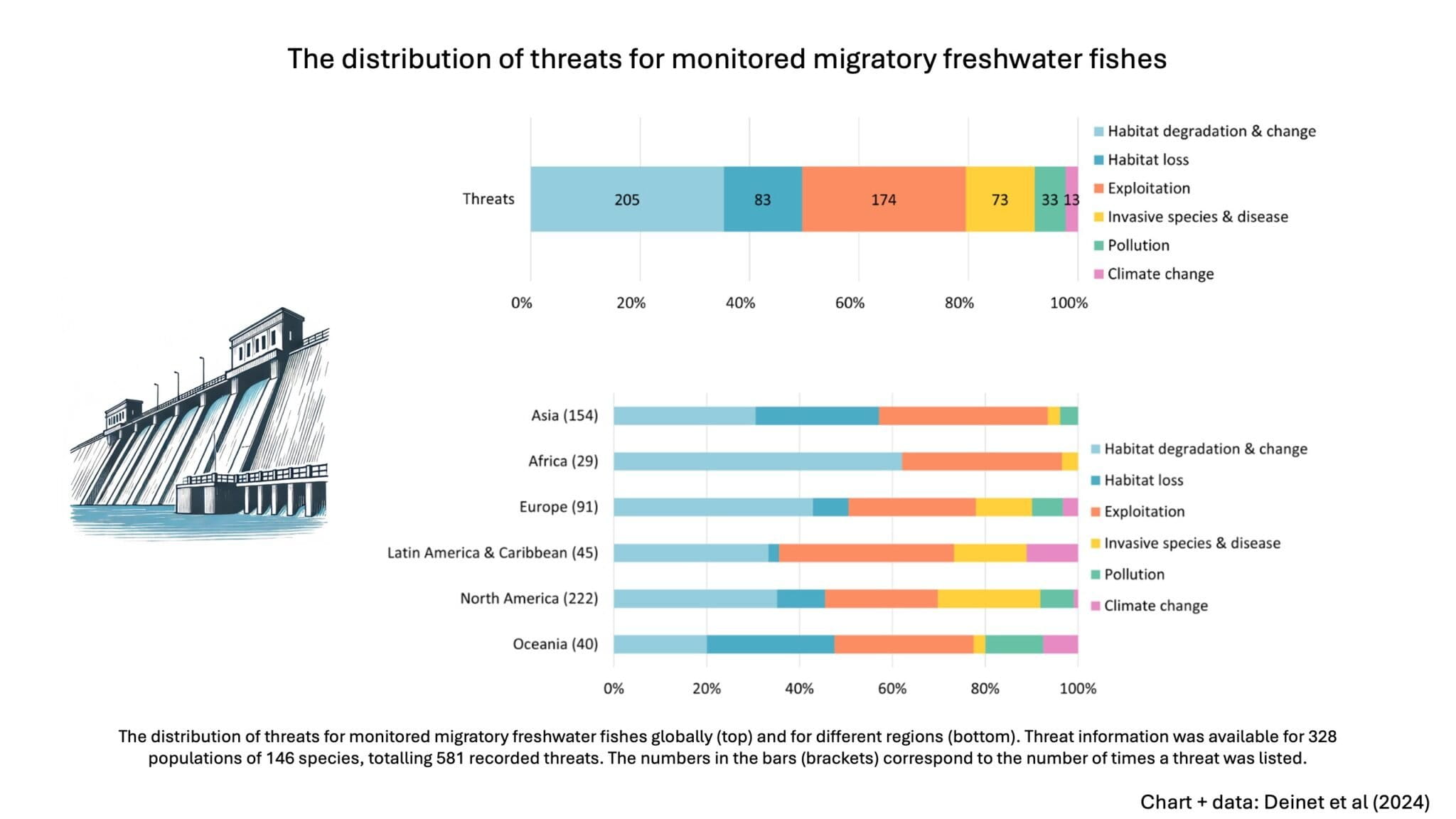 Global migratory freshwater fish populations plummet by 81%: Report