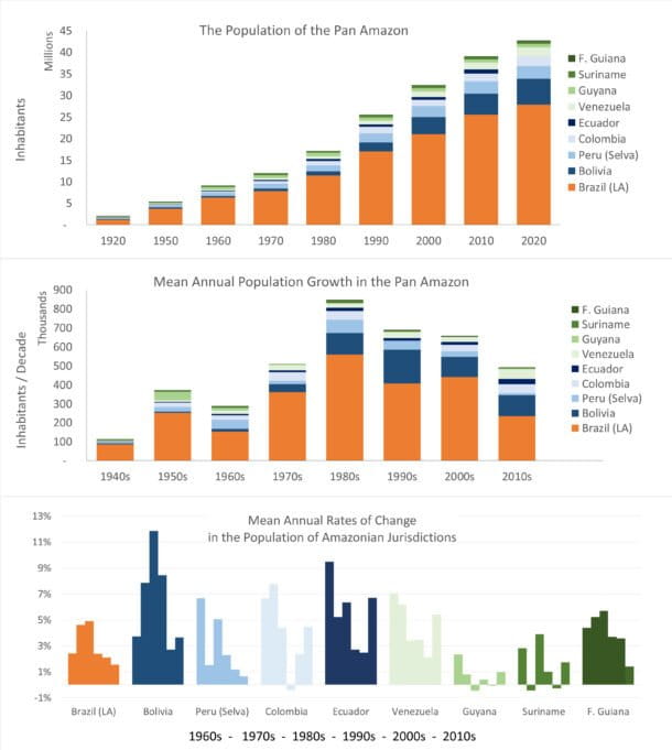 The people who make up the Pan-Amazonian melting pot: regional demographics