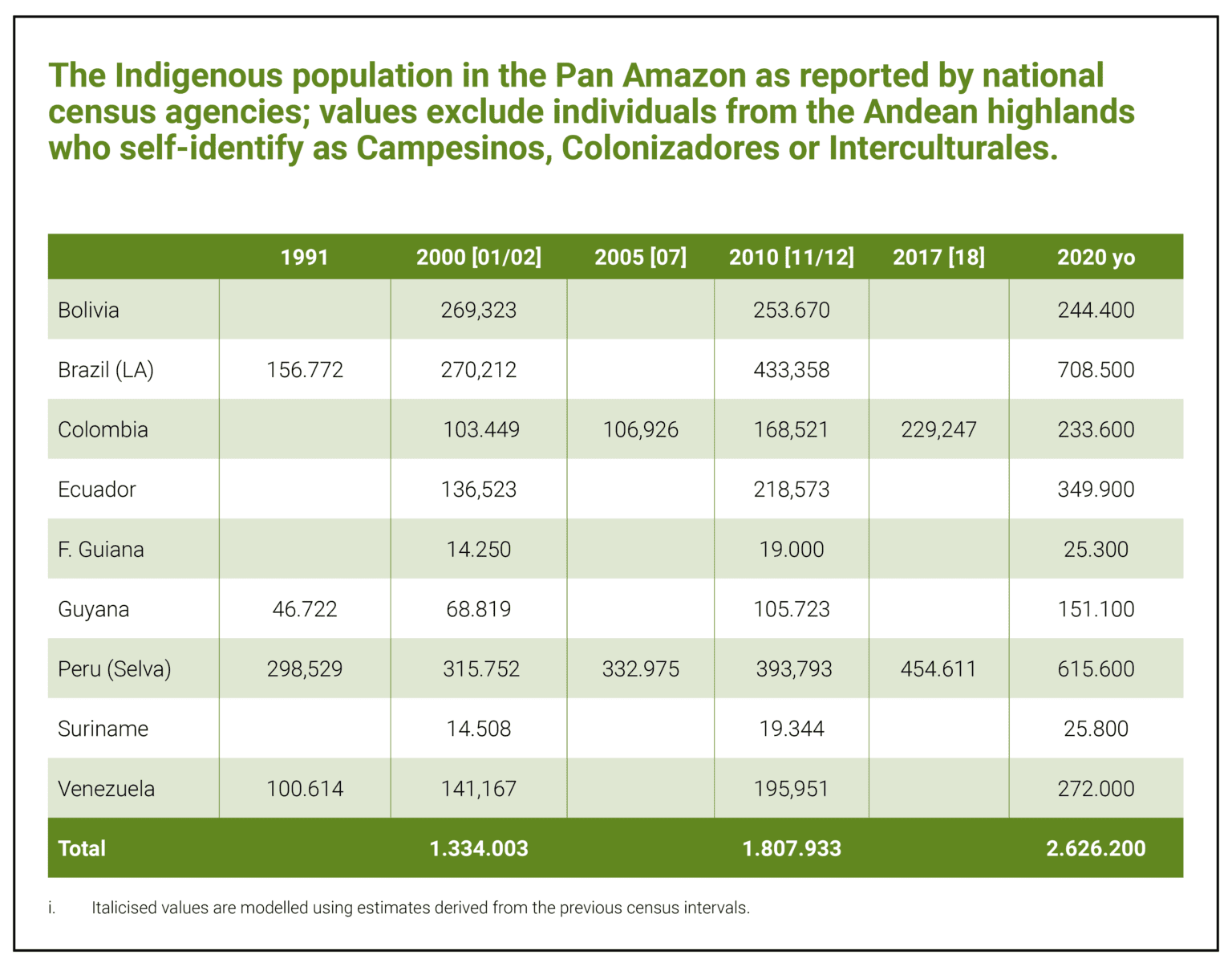 Indigenous communities in the Amazon fight for full recognition