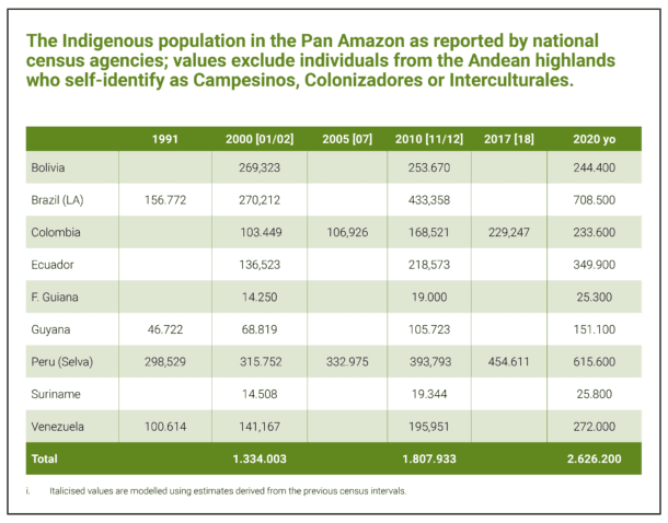 Indigenous communities in the Amazon fight for full recognition
