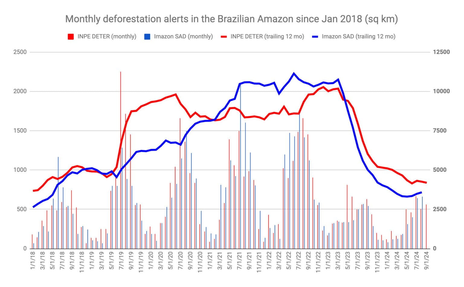 Deforestation remains low, but fires surge in Brazil’s Amazon rainforest