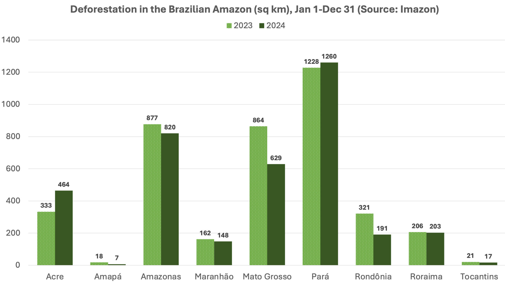Drop in Amazon deforestation confirmed, but degradation soars 497% in 2024