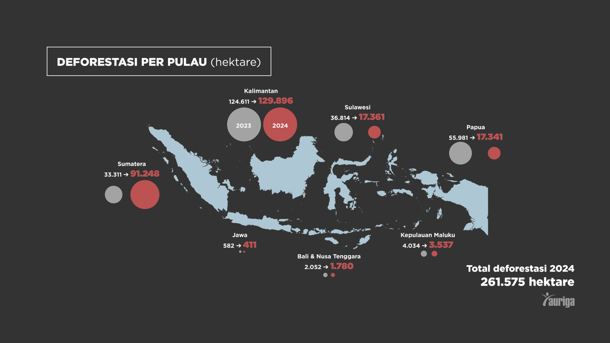 Surge in legal land clearing pushes up Indonesia deforestation rate in 2024