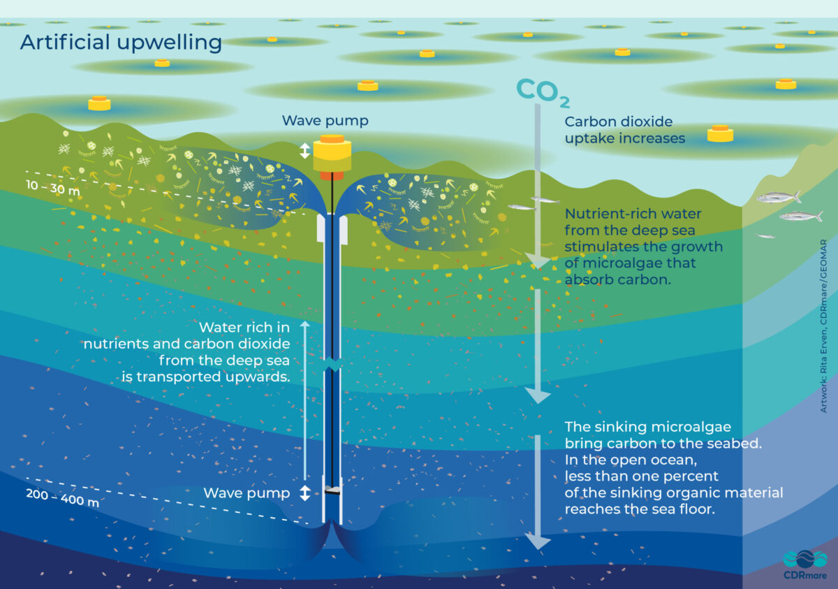 Marine artificial upwelling, problematic climate solution slow to advance