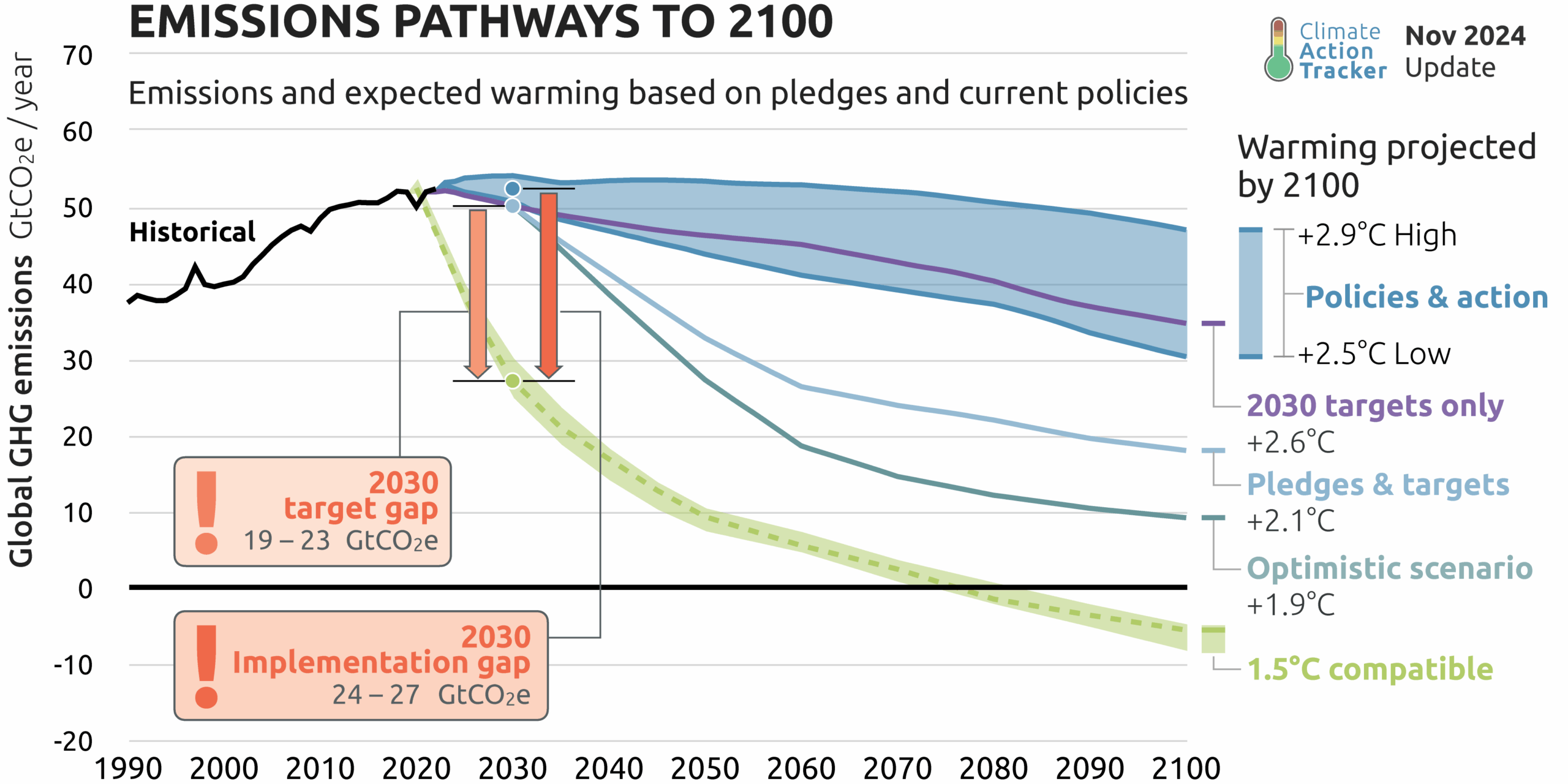 Climate futures: World leaders’ failure to act is pushing Earth past 1.5°C