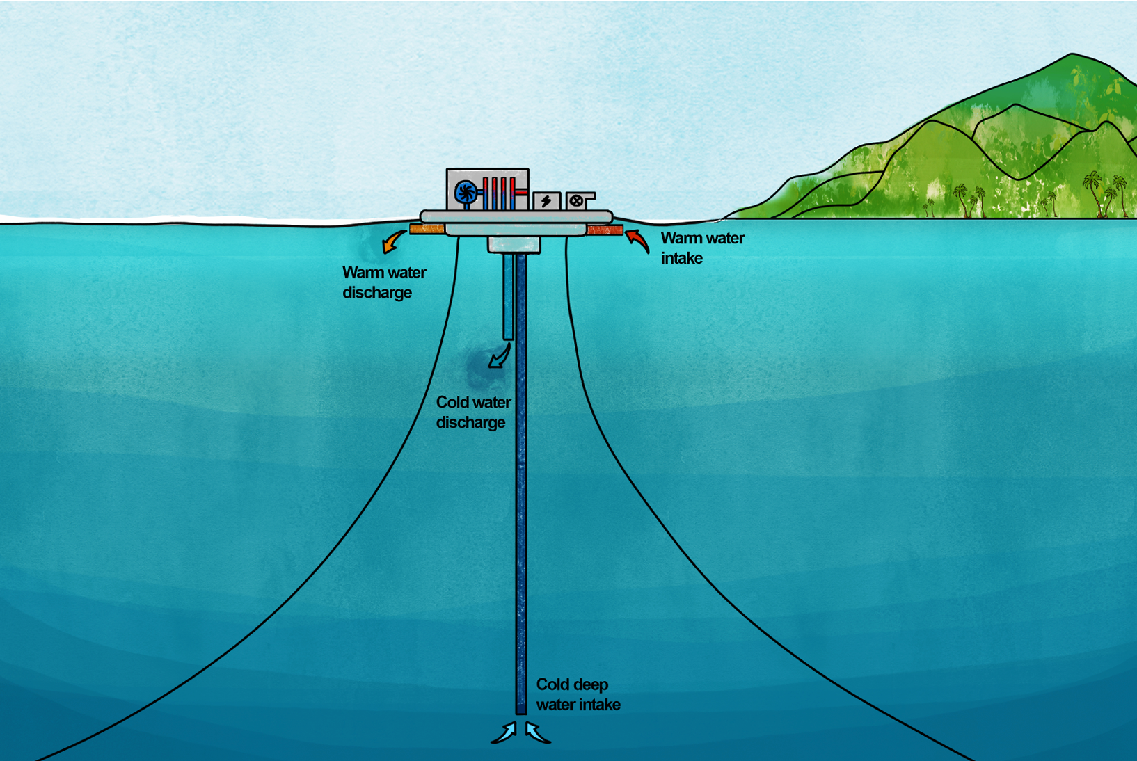 For fossil fuel-dependent islands, ocean thermal energy offers a lifeline
