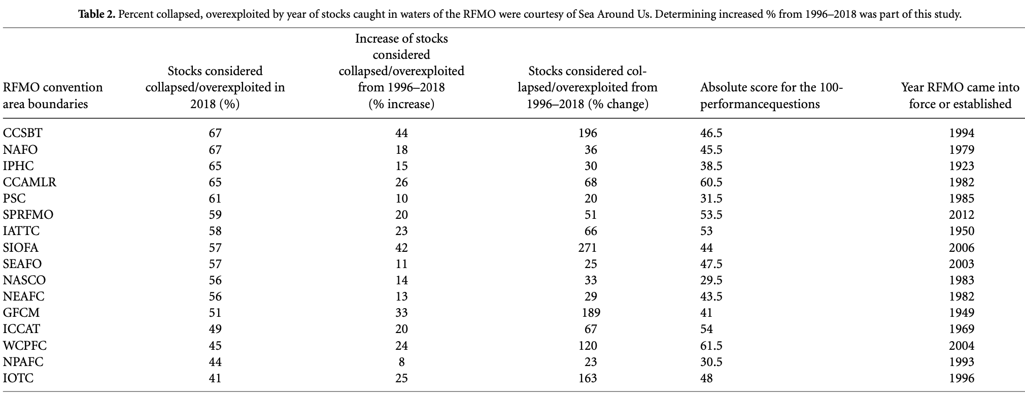Study finds more ‘laggards’ than ‘leaders’ among high seas fisheries ...
