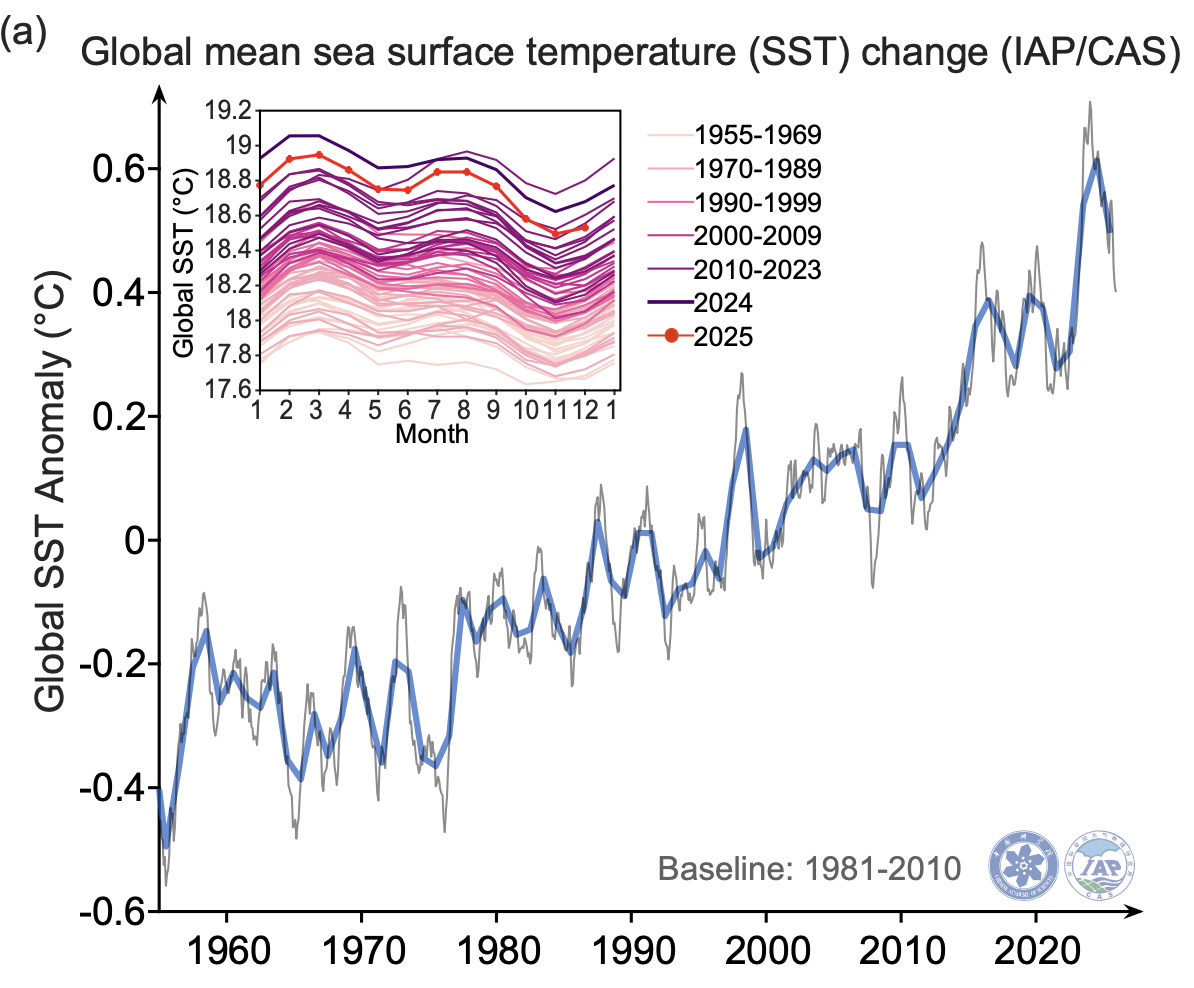 Ocean set ‘alarming’ new temperature record in 2025