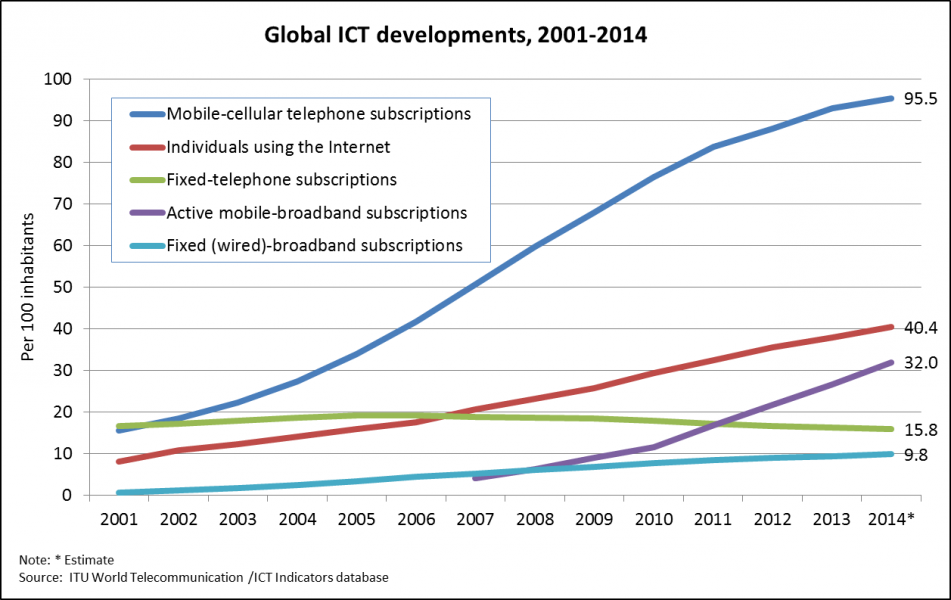 Staying connected: the (unequal) global distribution of Internet devices