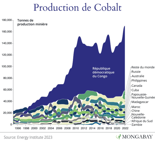 La ruée mondiale sur le cobalt à l’origine de ravages toxiques près des mines en RDC