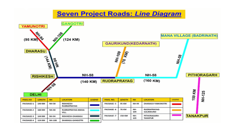 Is the upcoming Char Dham highway speeding towards environmental disaster?
